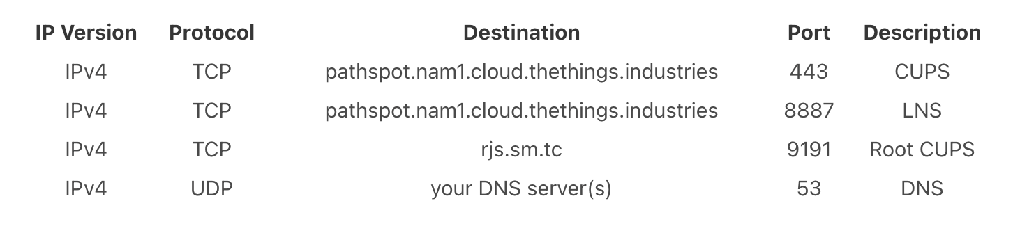 PathSpot Gateway Network Specifications